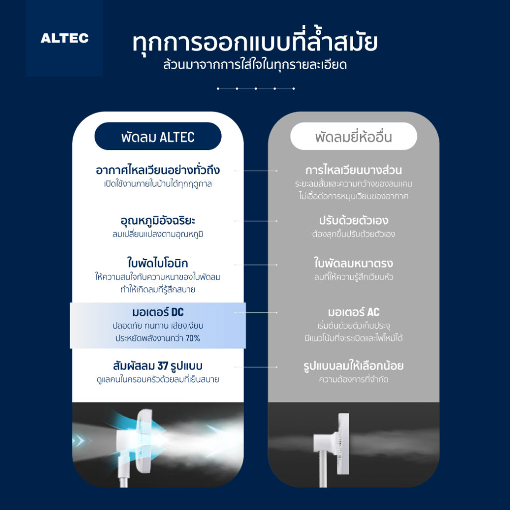 พัดลมตั้งพื้น Standing Inverter DC Electric Fan ALTEC F1 - โฮมฮับ ...